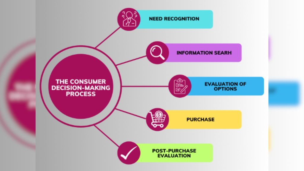 The Consumer Decision-Making Process - SAGU Foundation